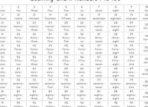 Cómo escribir la numeración del 1 al 100 en letras: guía completa