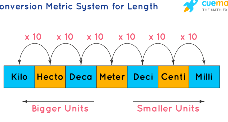 Tablas de equivalencias del sistema métrico decimal